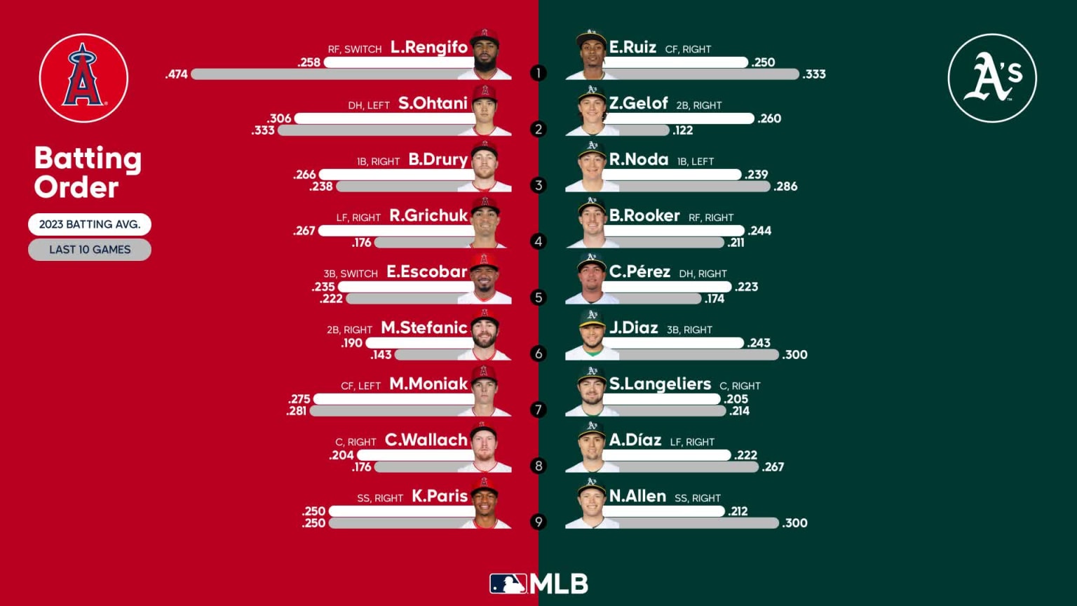 Starting lineups for Angels at Athletics - September 3, 2023 | 09/03 ...