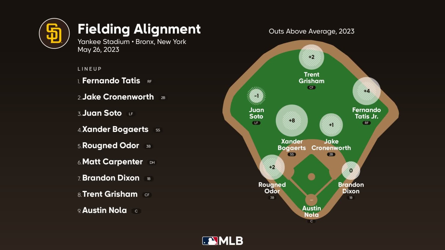 Fielding alignment for San Diego, May 26 vs Yankees | 05/26/2023 | MLB.com