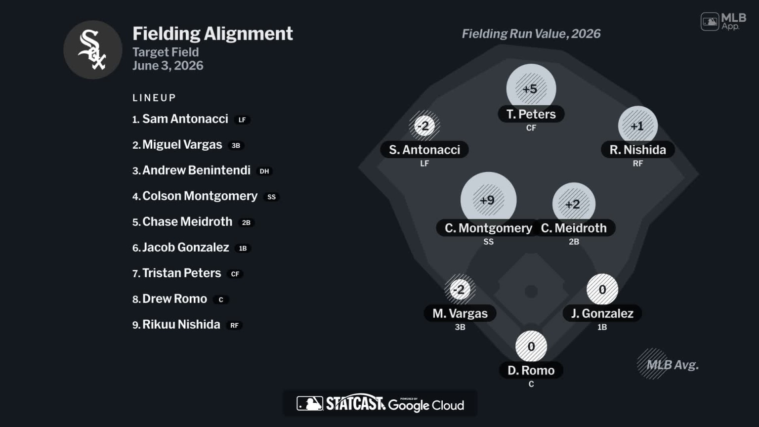 Fielding alignment for Chicago, June 3 vs Twins | 06/03/2026 | MLB.com