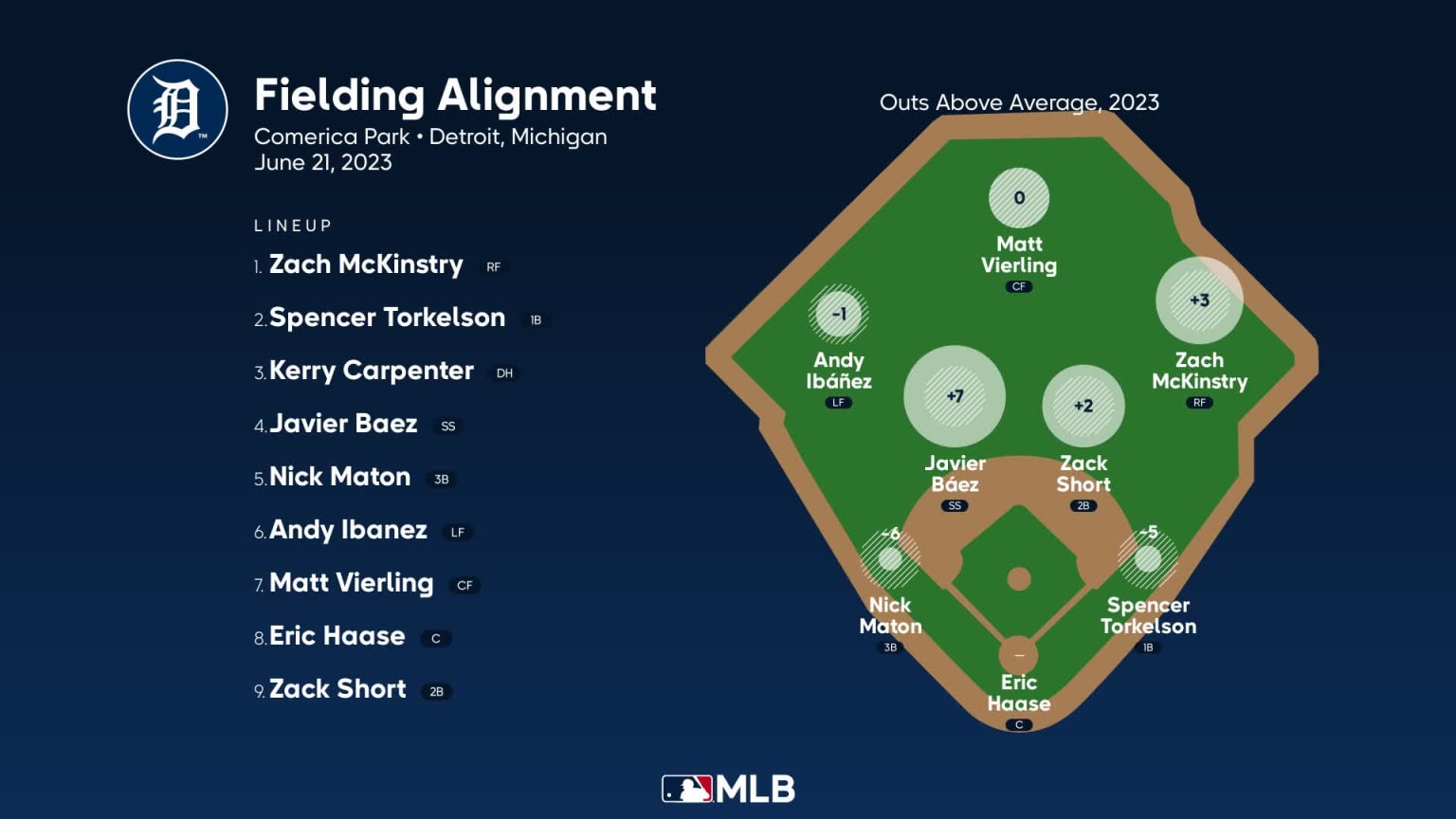Fielding alignment for Detroit, June 21 vs Royals | 06/21/2023 | MLB.com