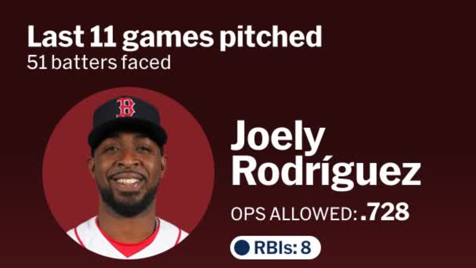 Joely Rodríguez: Last 100 batters faced - TAP | 08/23/2024 | MLB.com
