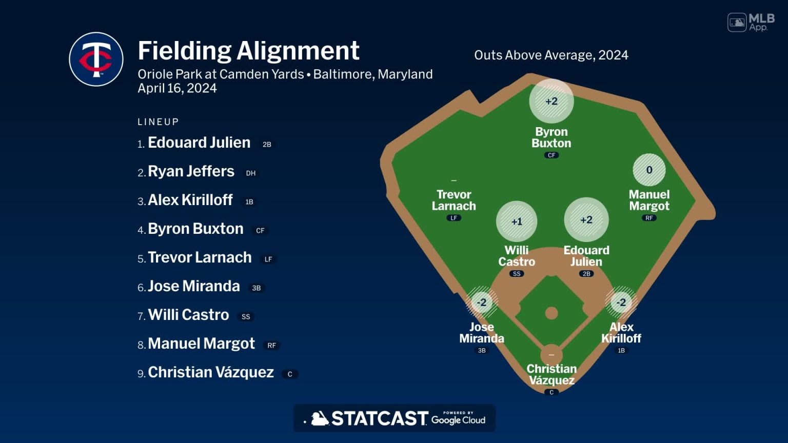 Fielding alignment for Minnesota, April 16 vs Orioles | 04/16/2024 ...