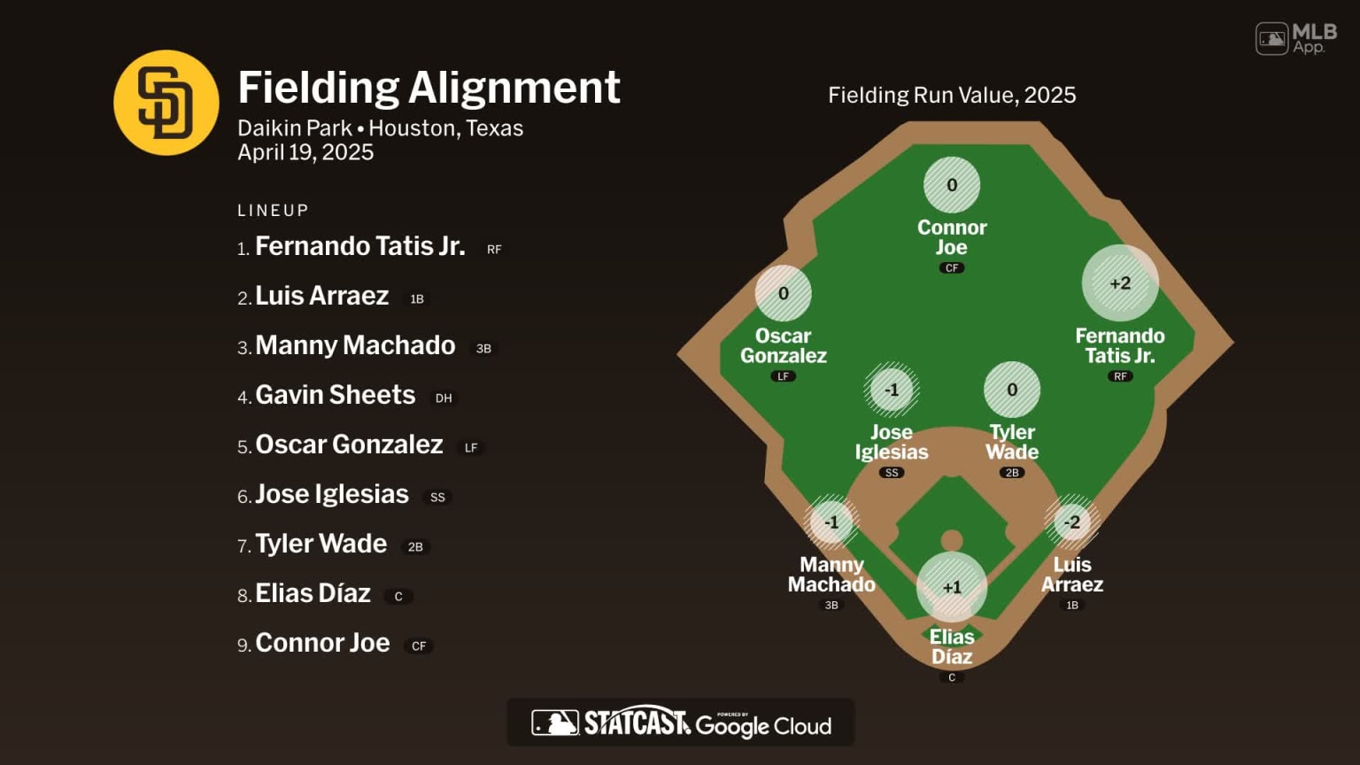 Fielding alignment for San Diego, April 19 vs Astros | 04/19/2025 | MLB.com