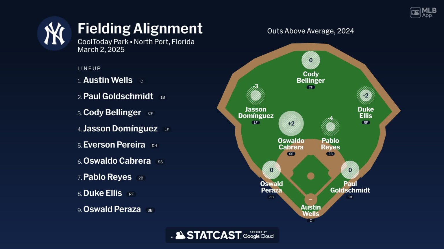 Fielding alignment for New York, March 2 vs Braves | 03/02/2025 | MLB.com