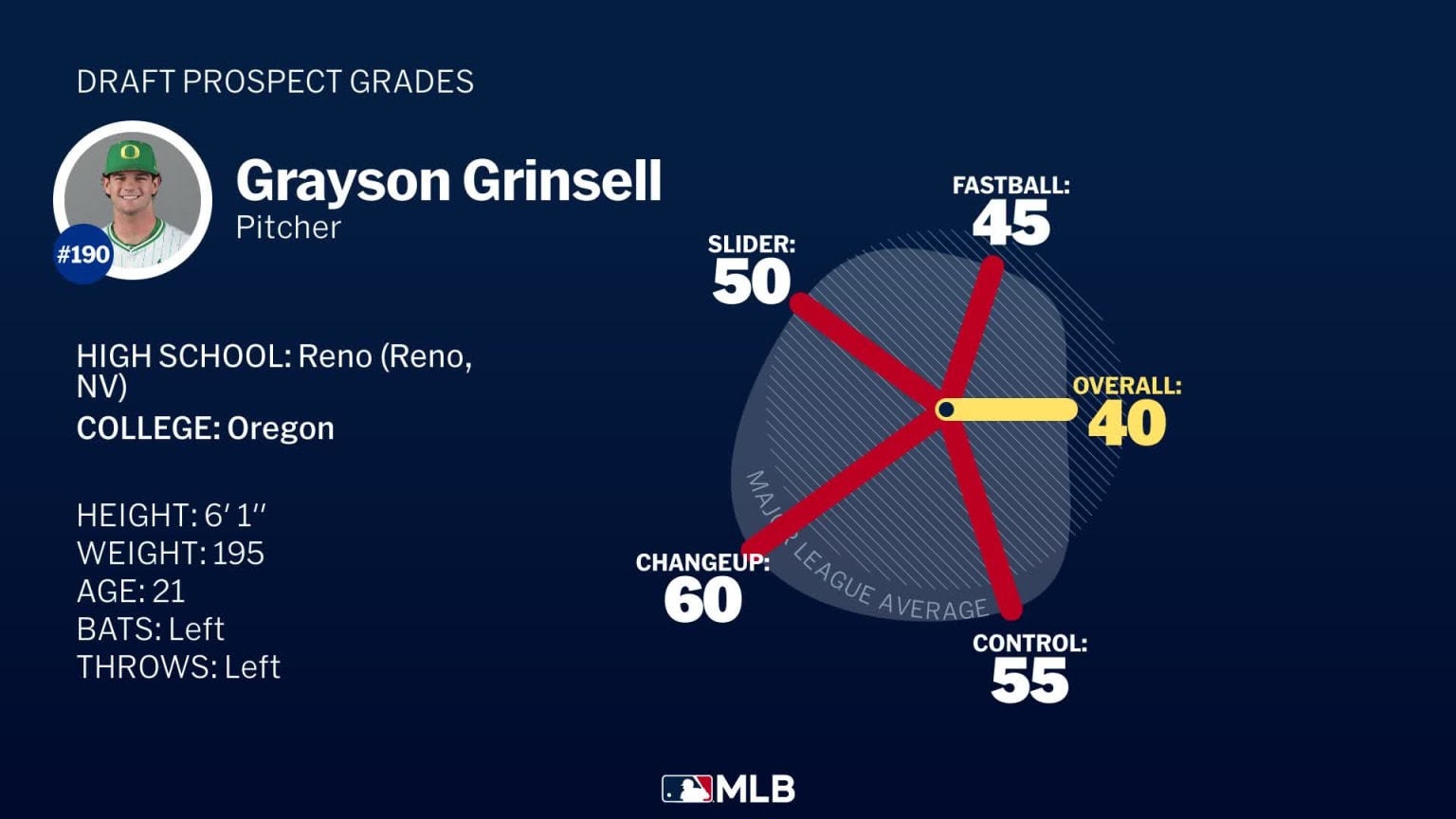 Grayson Grinsell 2025 Draft Grades | 07/11/2025 | MLB.com