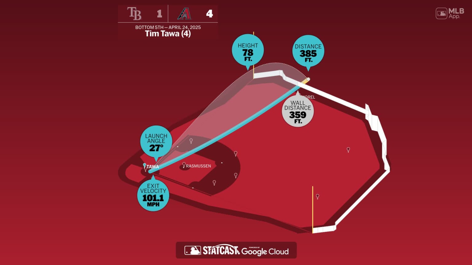 Measuring the stats on Tim Tawa's home run | 04/24/2025 | Arizona ...