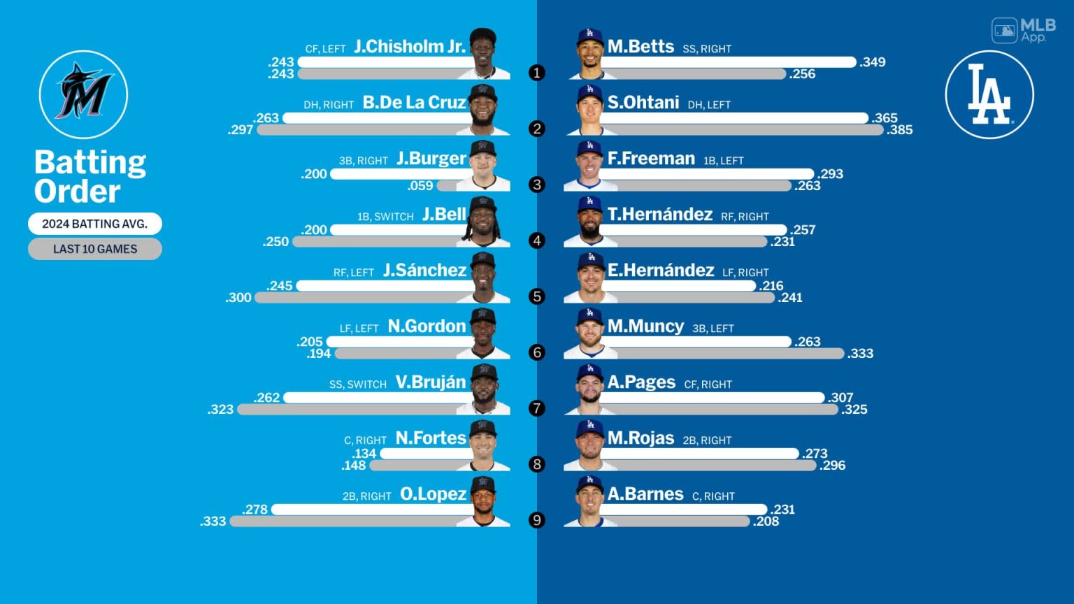 Starting lineups for Marlins at Dodgers - May 8, 2024 | 05/08/2024 ...