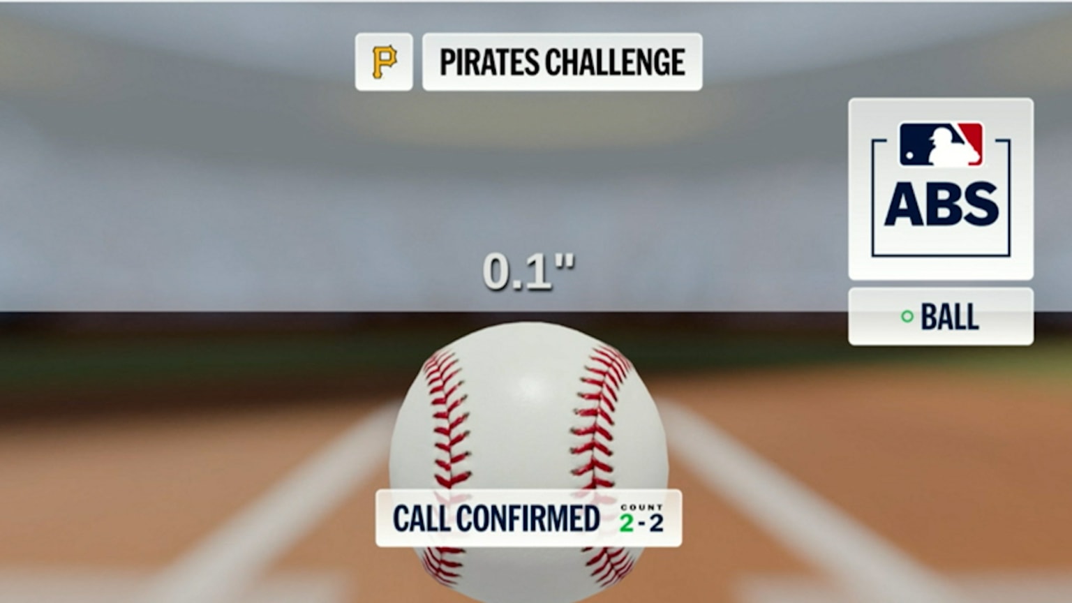 Ball confirmed after ABS challenge | 06/10/2026 | MLB.com