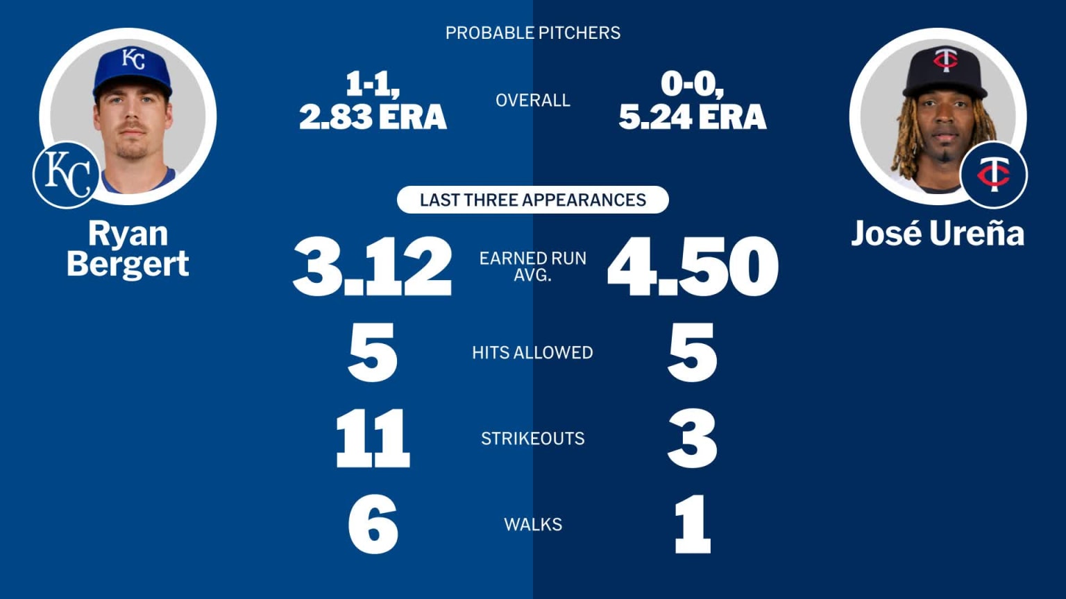 Probable pitchers for Royals at Twins - August 10, 2025 | 08/10/2025 ...