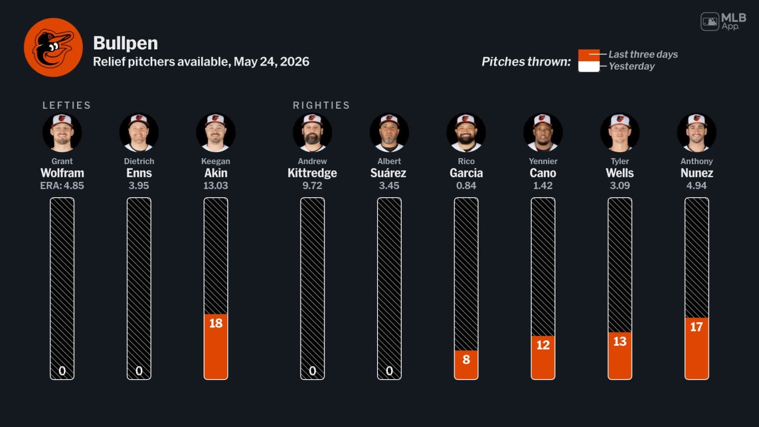 Bullpen availability for Baltimore, May 24 vs Tigers | 05/24/2026 | MLB.com