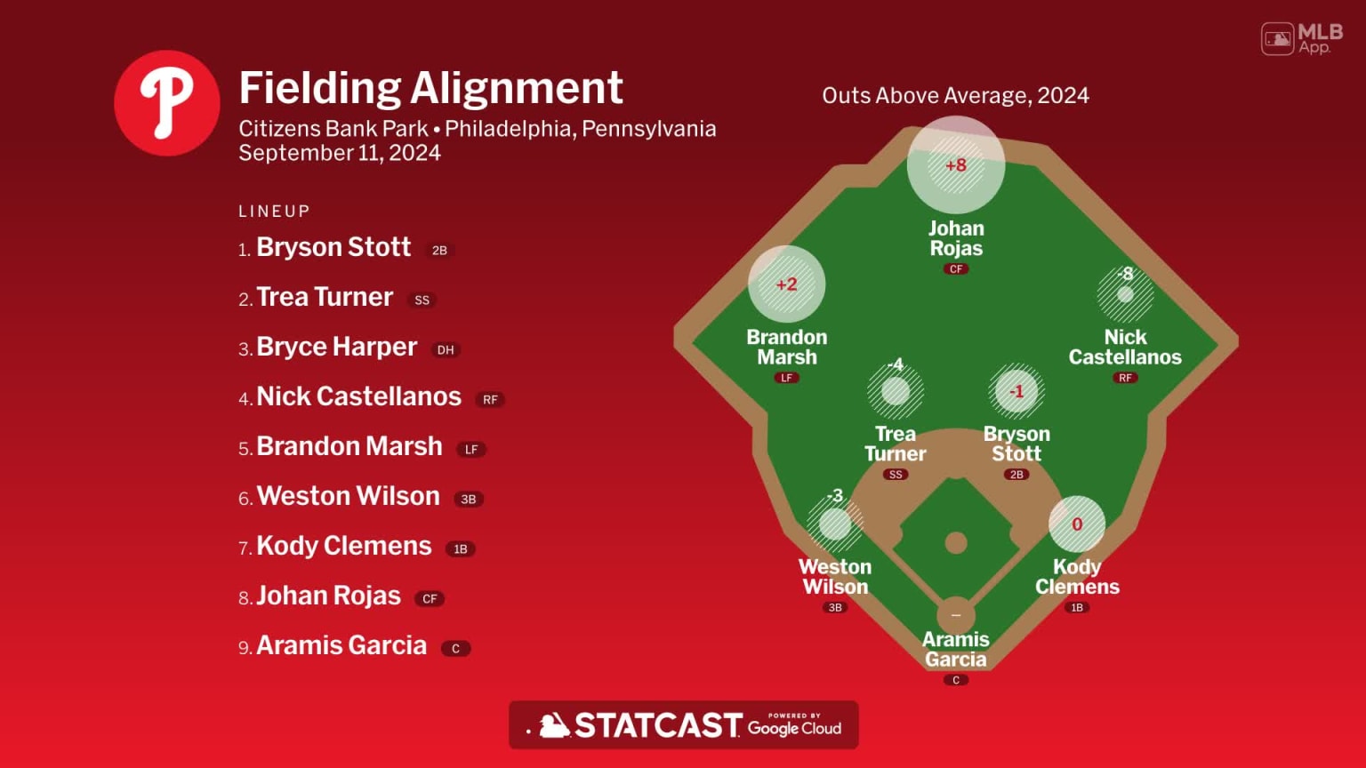 Fielding alignment for Philadelphia, September 11 vs Rays | 09/11/2024 ...