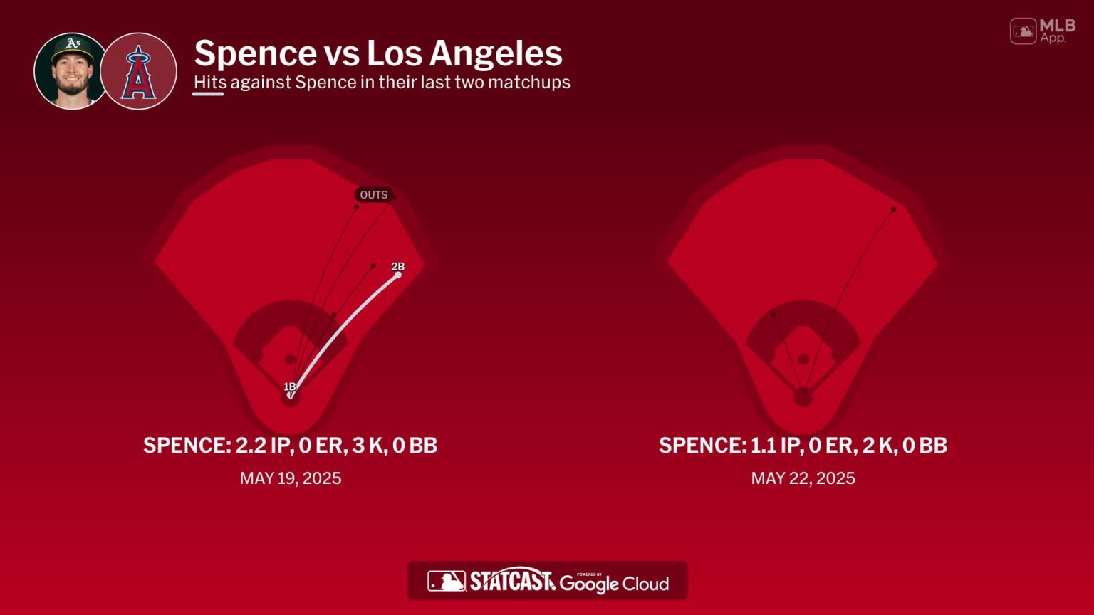 Mitch Spence against the Angels | 06/10/2025 | Athletics