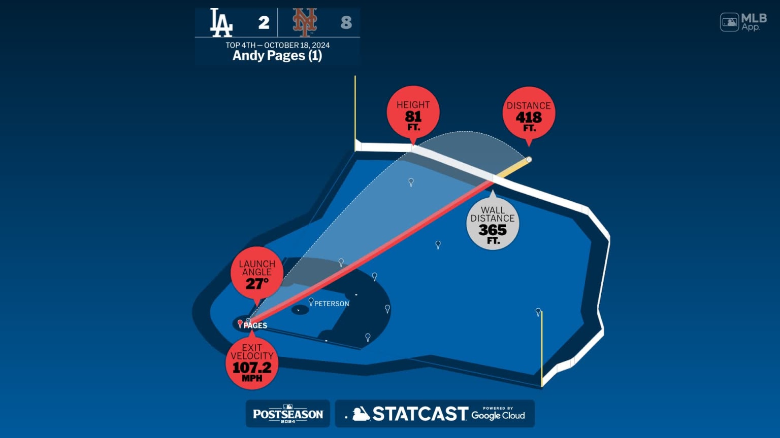 The distance behind Andy Pages' first home run | 10/18/2024 | Los ...