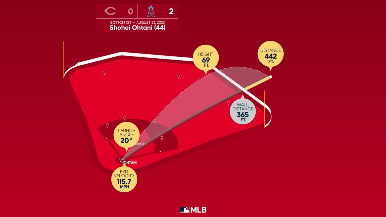 Measuring the stats on Shohei Ohtani's home run | 08/23/2023 | Los ...