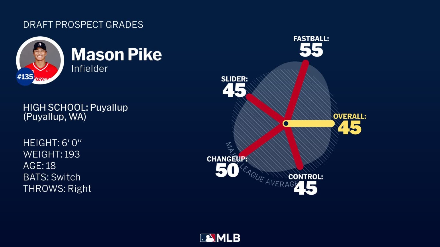 Mason Pike 2025 Draft Grades | 07/11/2025 | MLB.com