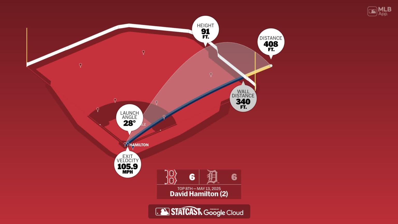 The distance behind David Hamilton's home run | 05/13/2025 | Boston Red Sox