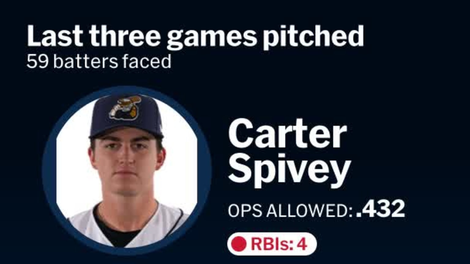 Carter Spivey: Last 100 batters faced - TAP | 02/25/2025 | MLB.com