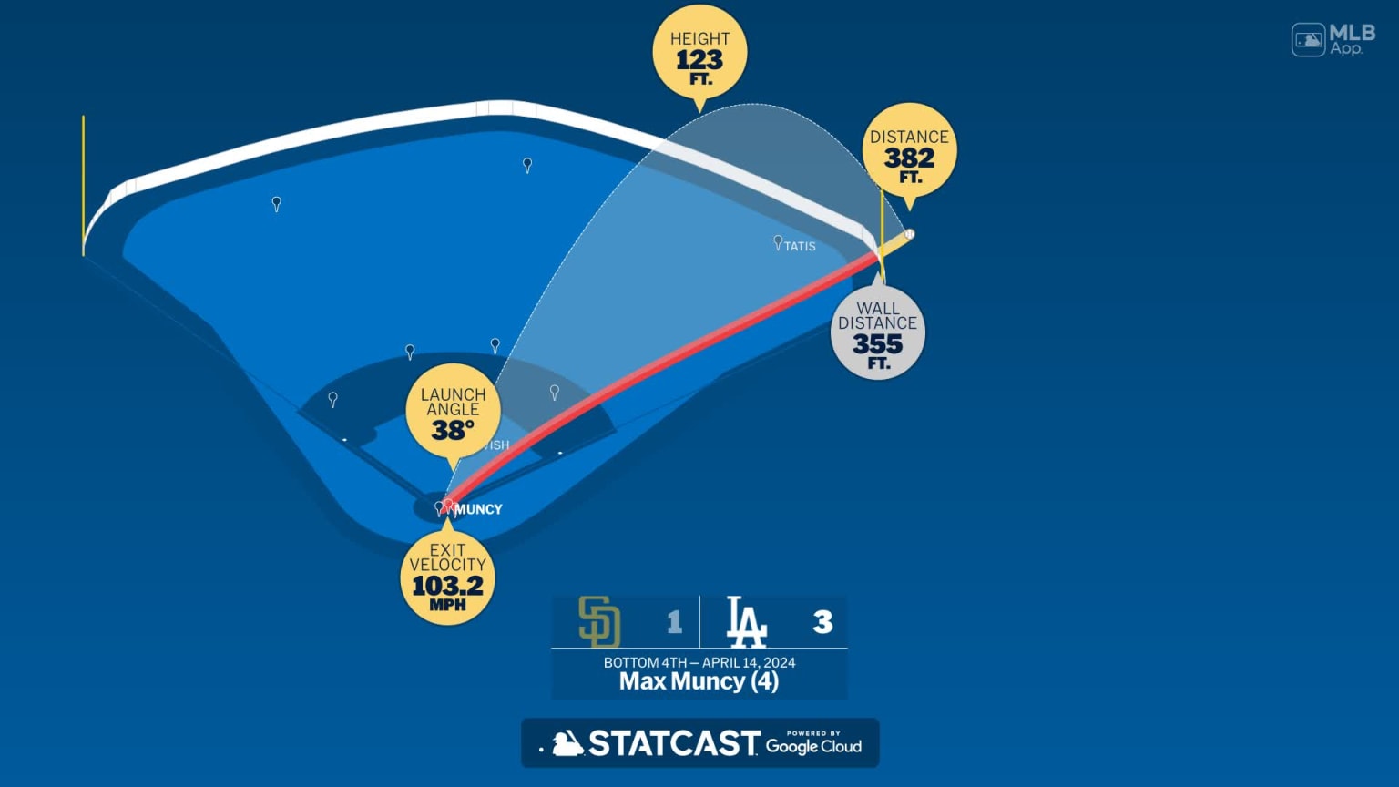 Measuring the stats on Max Muncy's home run | 04/14/2024 | Los Angeles ...