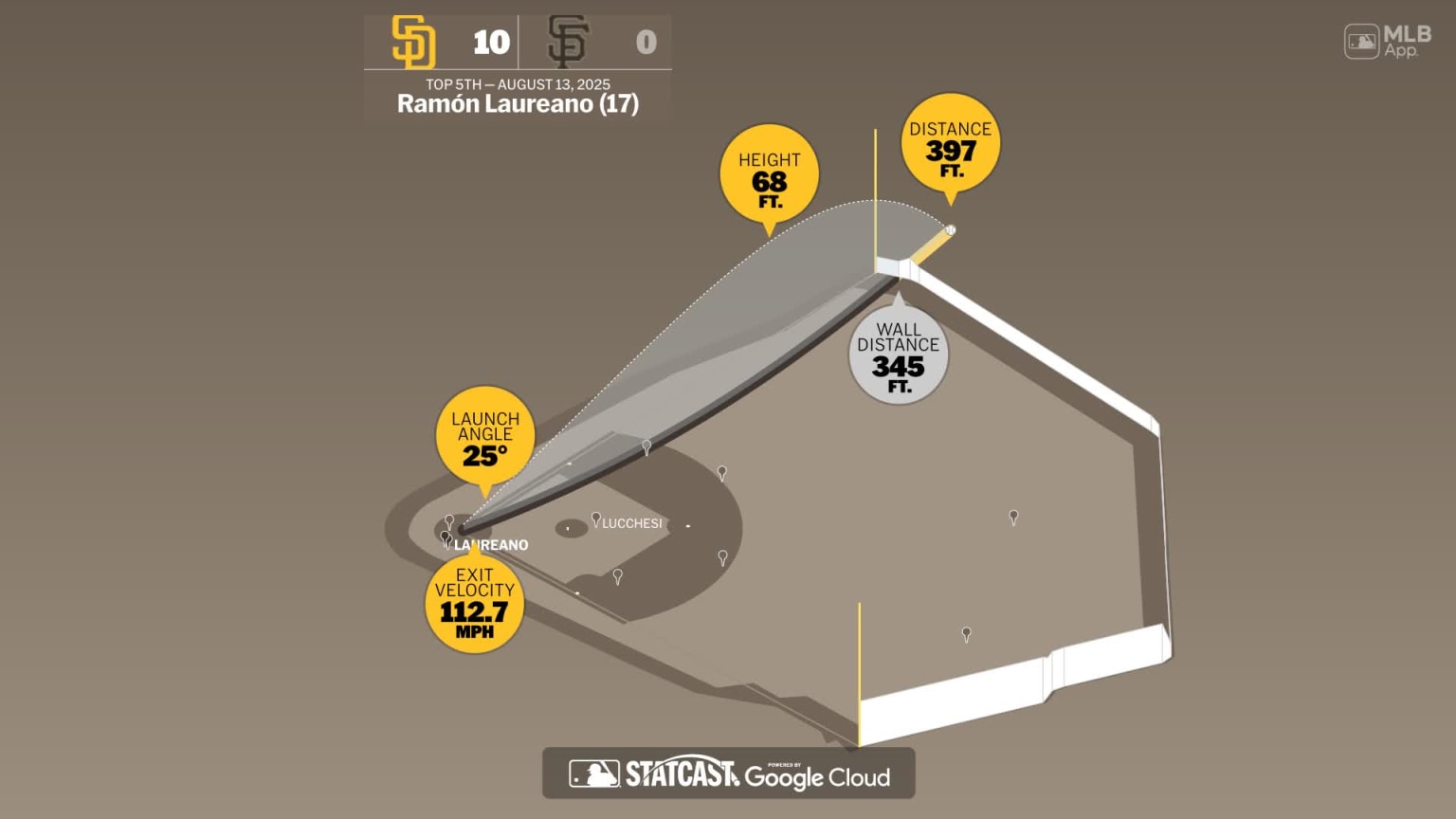 The distance behind Ramón Laureano's home run | 08/13/2025 | San Diego ...