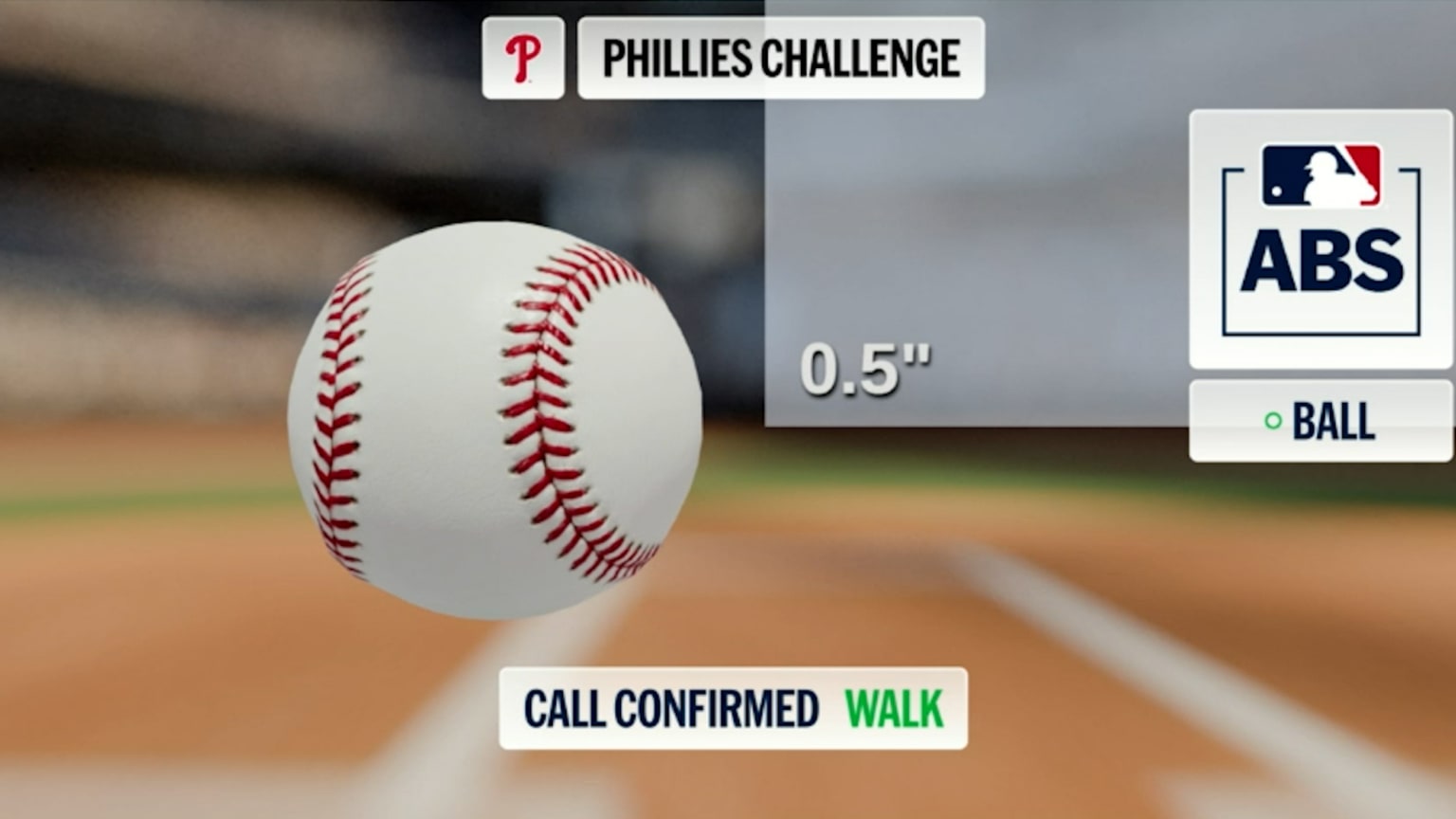 Called walk confirmed after ABS challenge | 05/25/2026 | Philadelphia ...