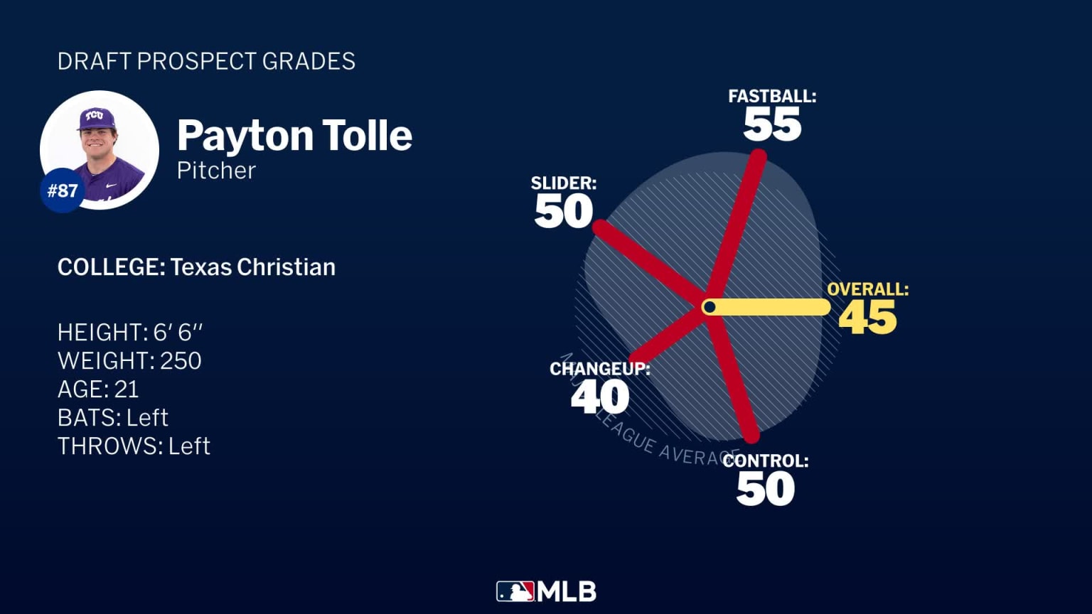 Payton Tolle 2024 Draft Grades | 07/15/2024 | MLB.com
