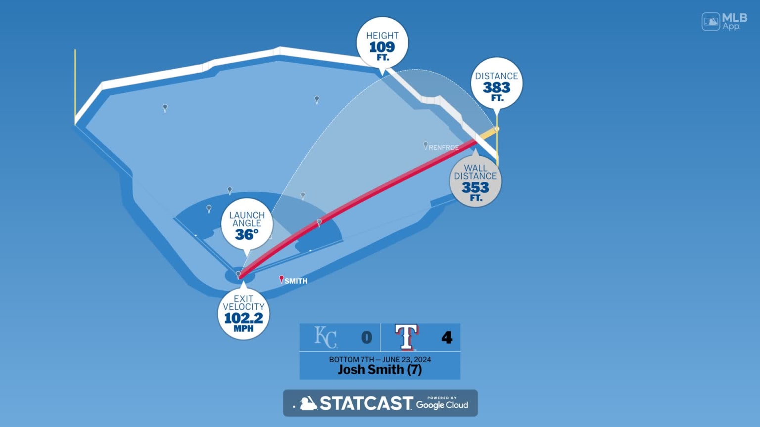 Measuring the stats on Josh Smith's home run | 06/23/2024 | Texas Rangers
