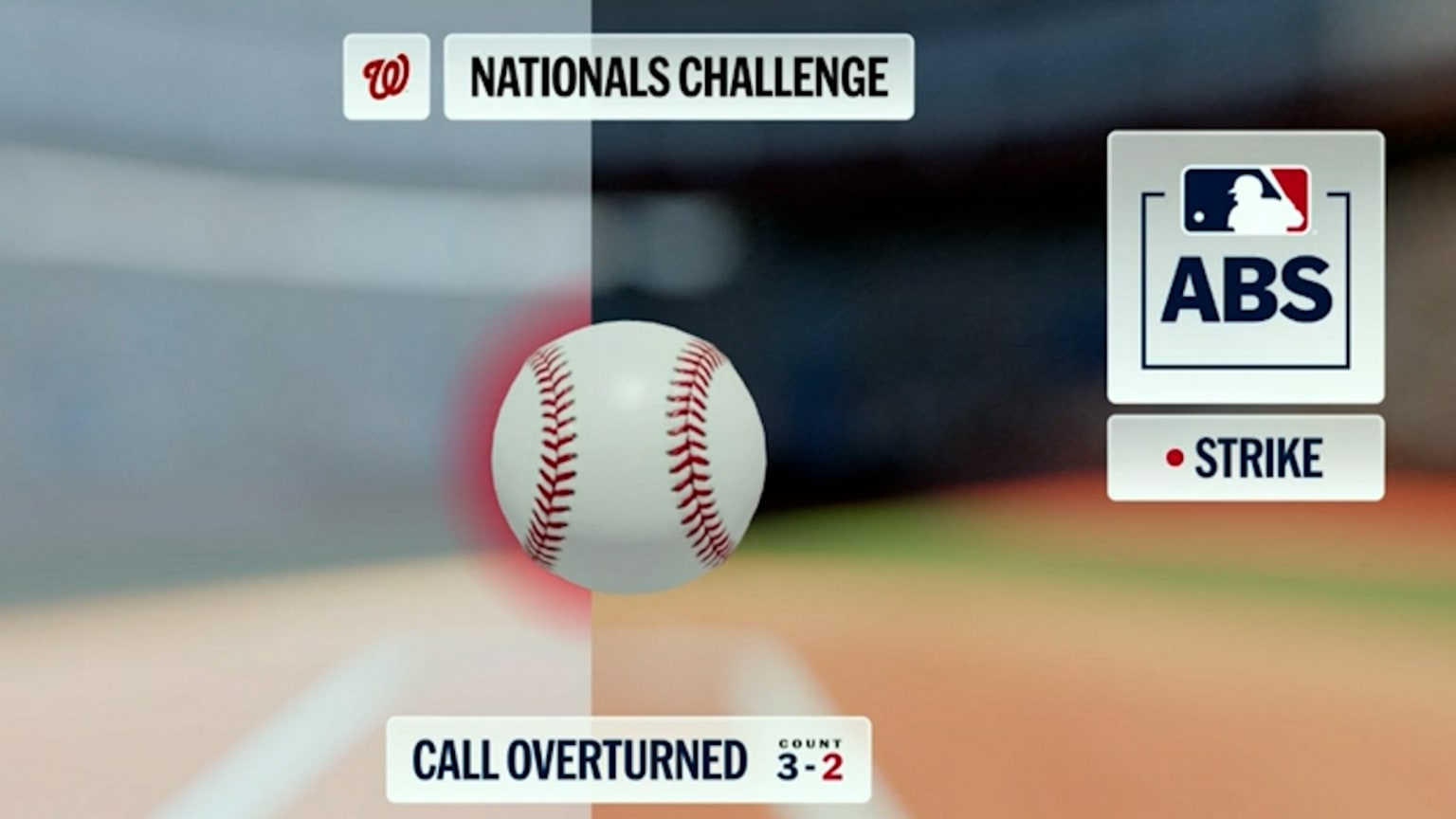 Ball 1 call confirmed after Nationals' ABS challenge | 05/10/2026 | MLB.com