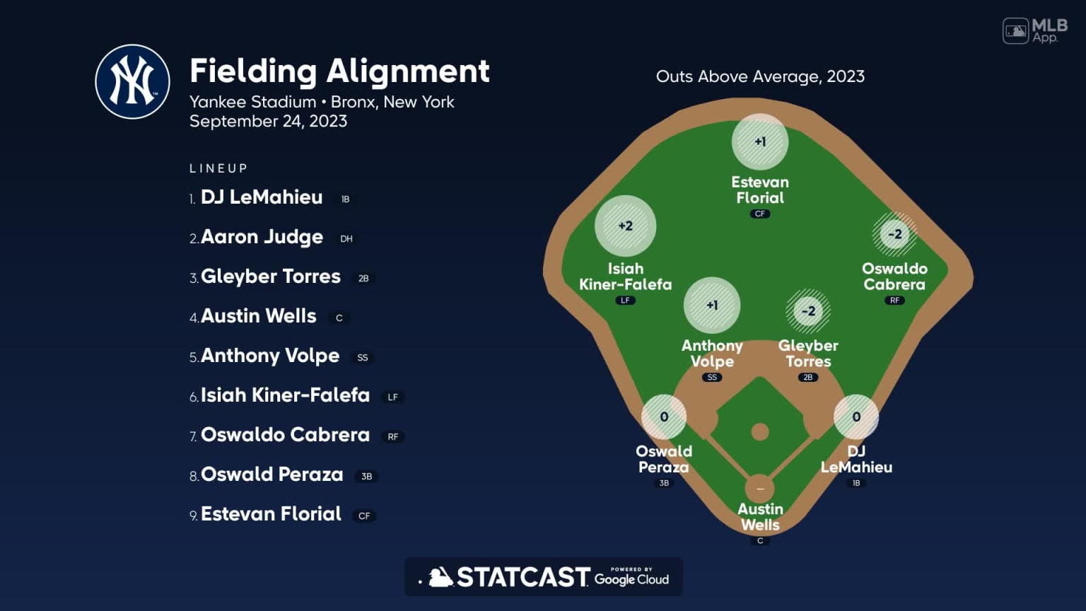 Fielding alignment for New York, September 24 vs D-backs | 09/24/2023 ...