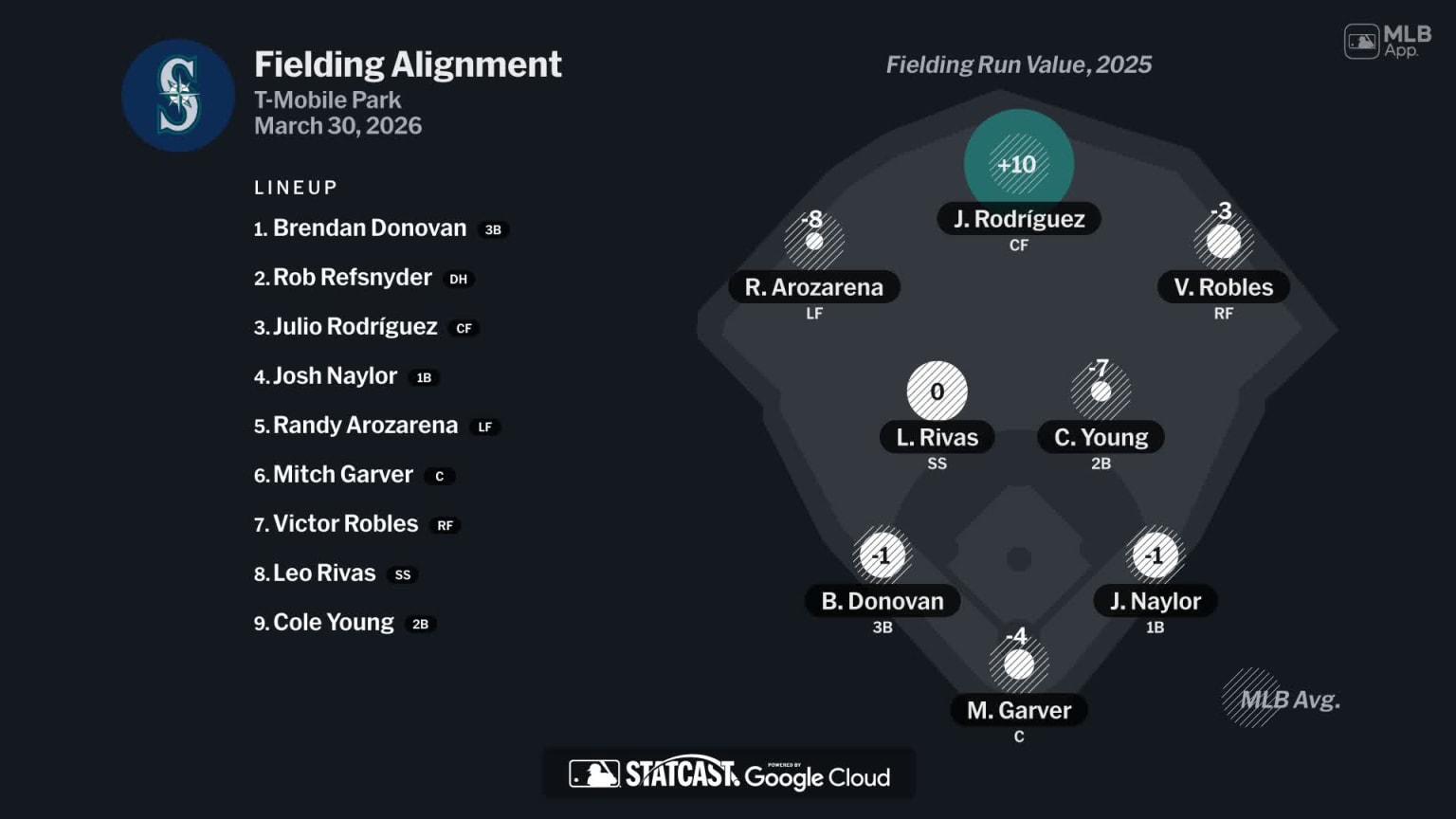Fielding alignment for Seattle, March 30 vs Yankees | 03/30/2026 | MLB.com