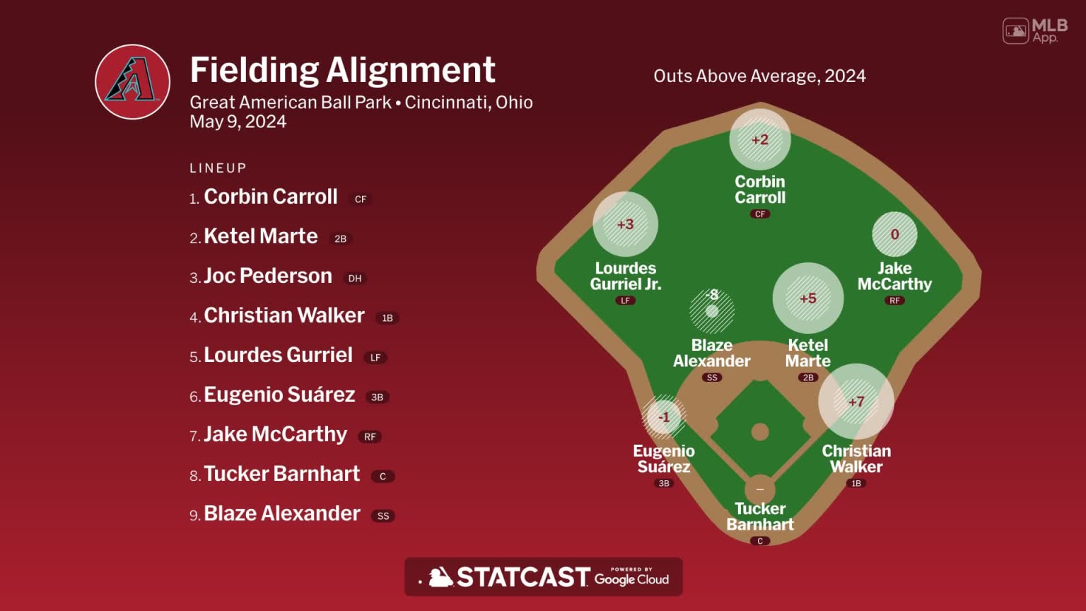 Fielding alignment for Arizona, May 9 vs Reds | 05/09/2024 | Arizona ...