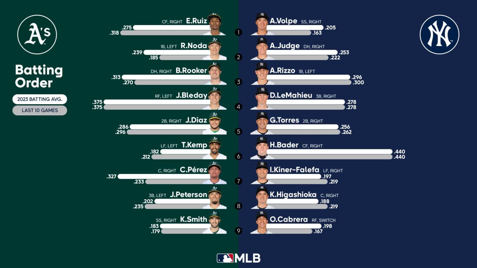 Starting lineups for Athletics at Yankees - May 10, 2023 | 05/10/2023 ...