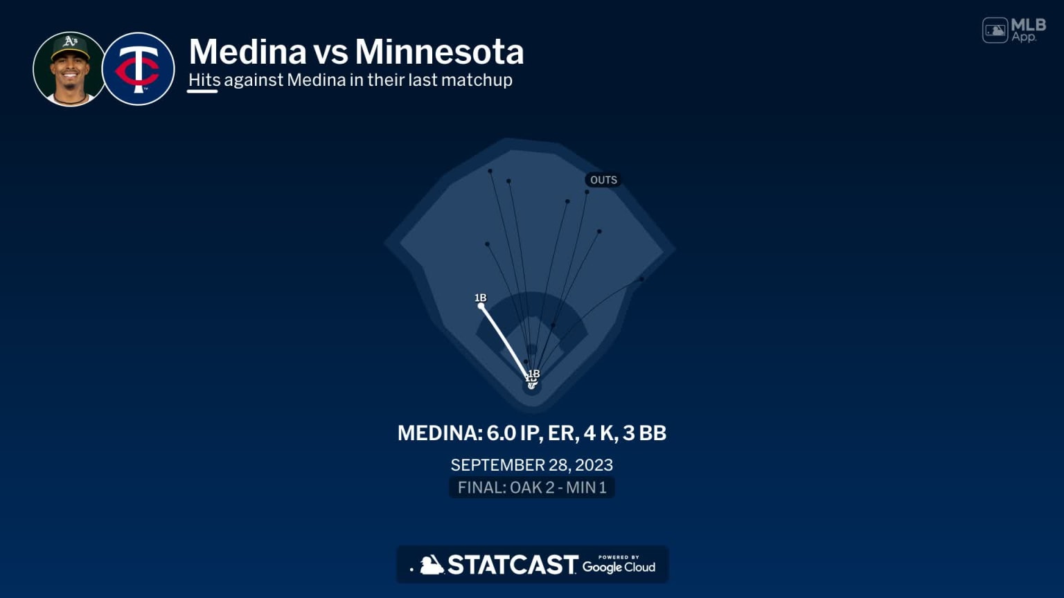 Luis Medina against the Twins | 06/13/2024 | Athletics