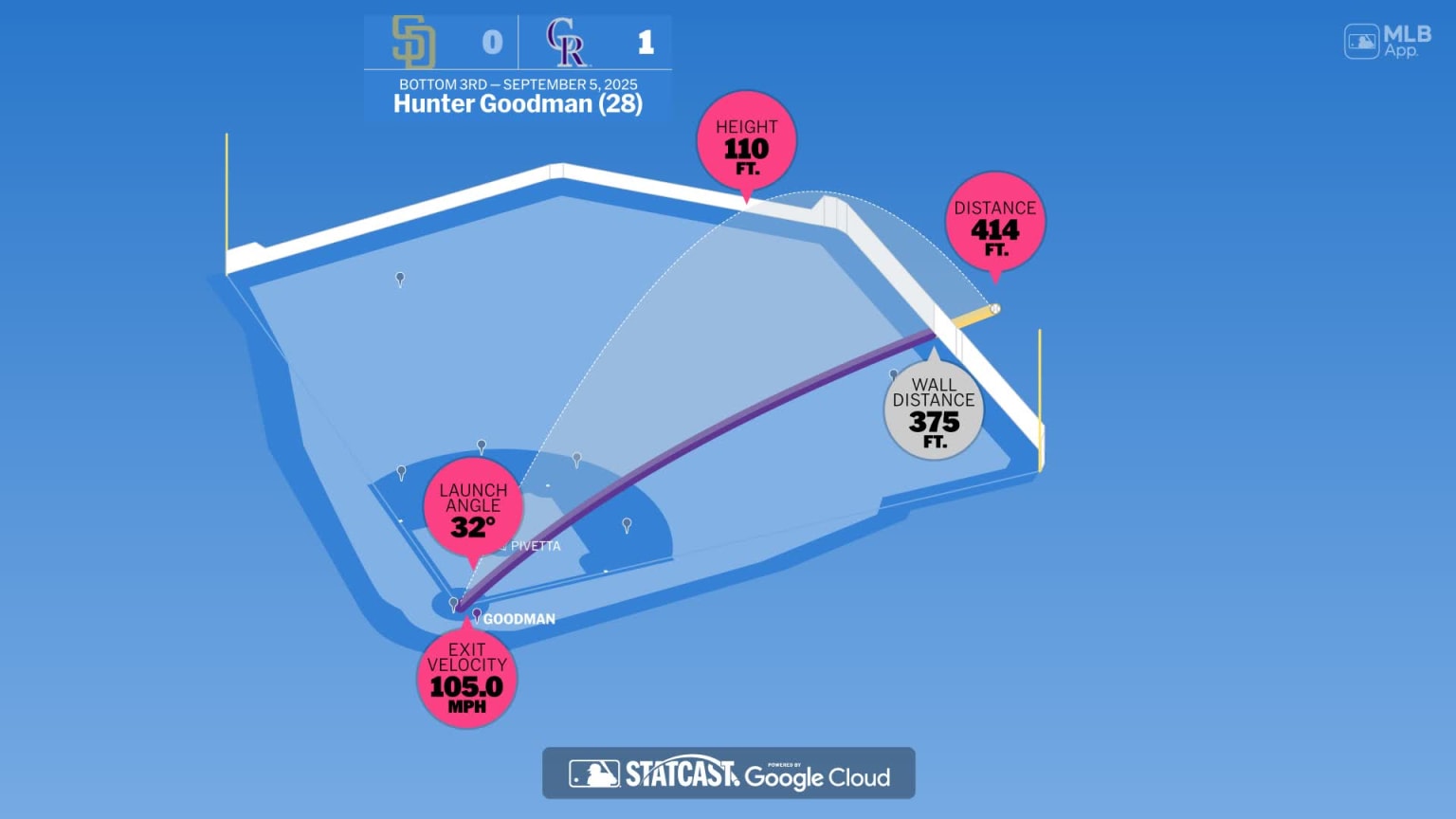 Measuring the stats on Hunter Goodman's home run | 09/05/2025 | MLB.com