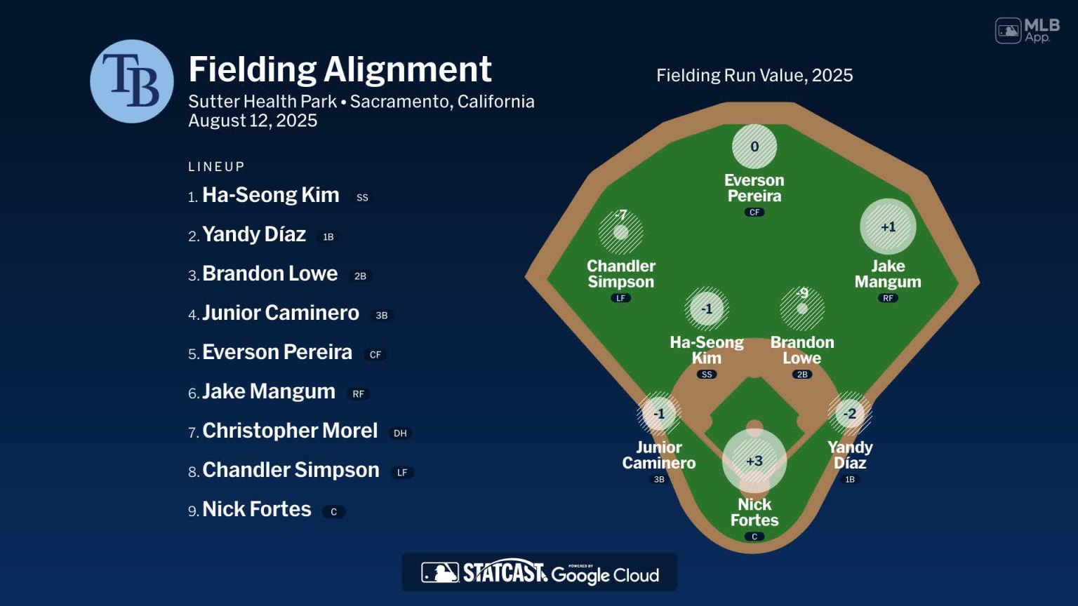 Fielding alignment for Tampa Bay, August 12 vs Athletics | 08/12/2025 ...