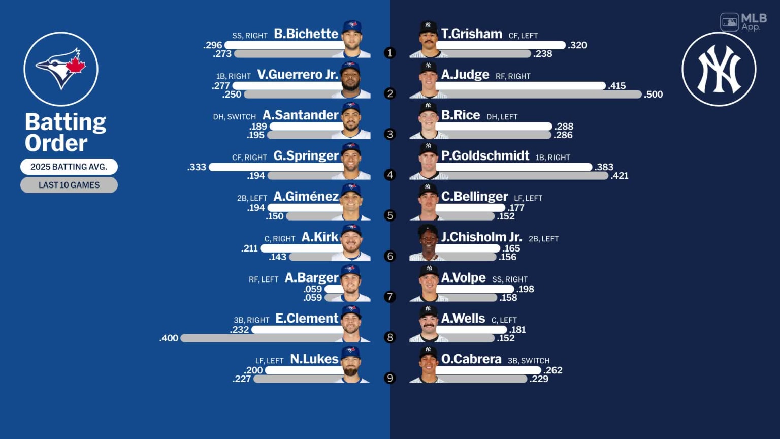 Starting lineups for Blue Jays at Yankees - April 25, 2025 | 04/25/2025 ...