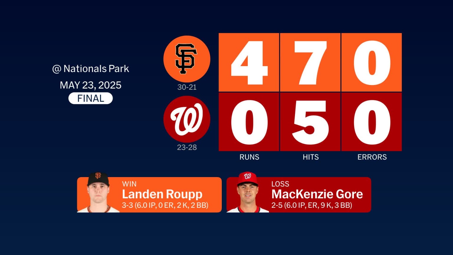 Giants at Nationals - May 23, 2025: Story Postgame Slate | 05/24/2025 ...