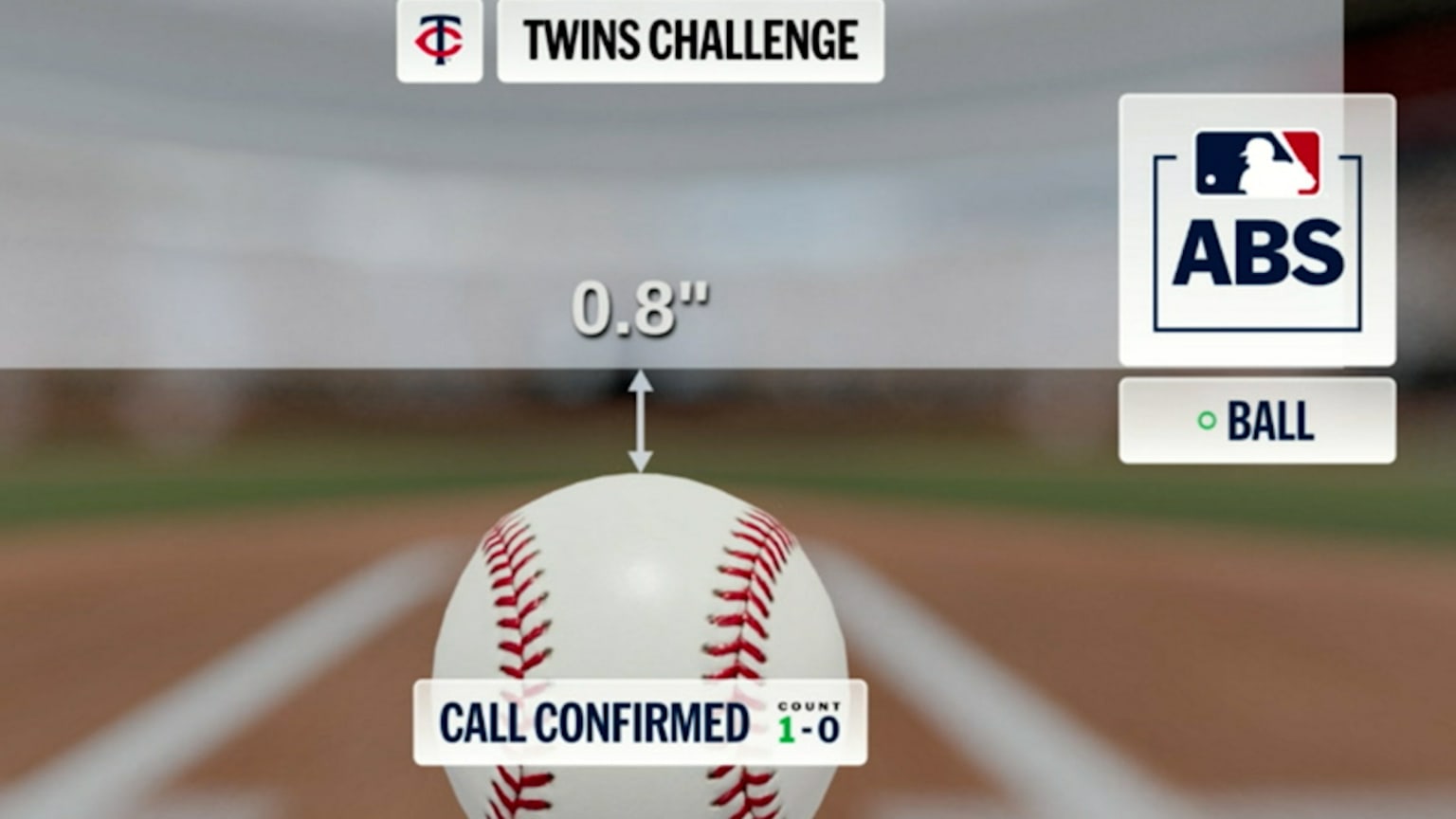 Ball 1 confirmed following ABS challenge | 06/10/2026 | Minnesota Twins