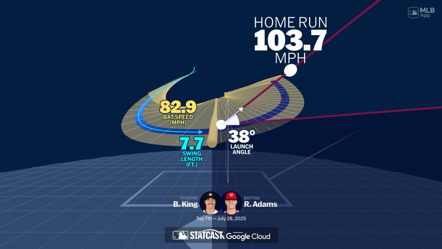 Los datos detrás del swing de Riley Adams | 28/07/2025 | Los Nationals ...