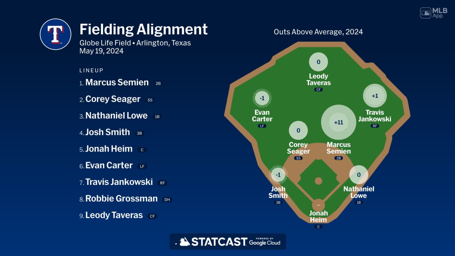 Fielding alignment for Texas, May 19 vs Angels | 05/19/2024 | Texas Rangers