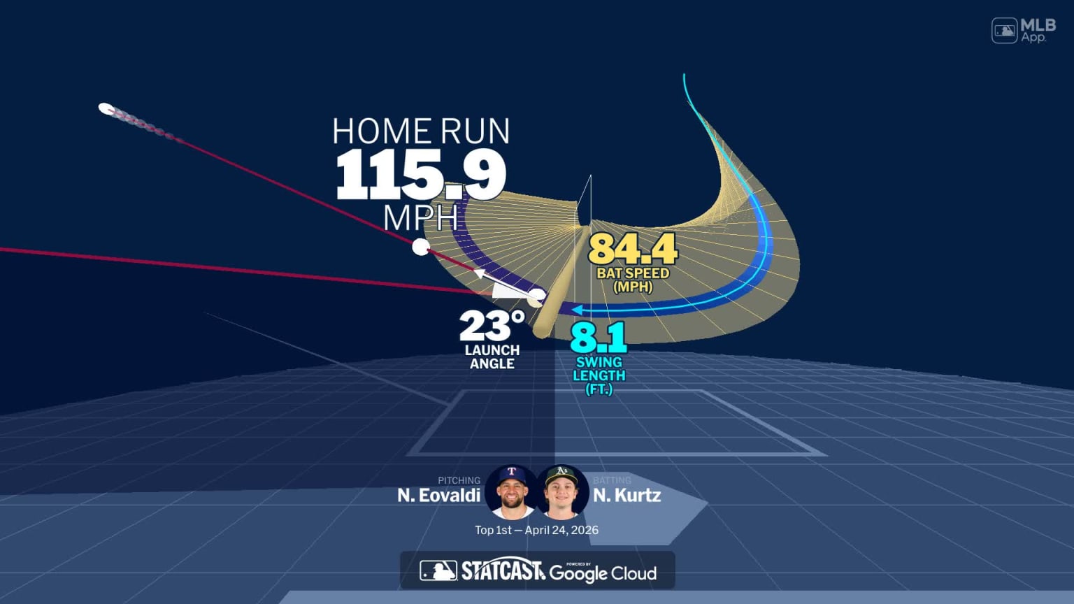 Visualizing Nick Kurtz's swing using bat tracking technology | 04/24 ...