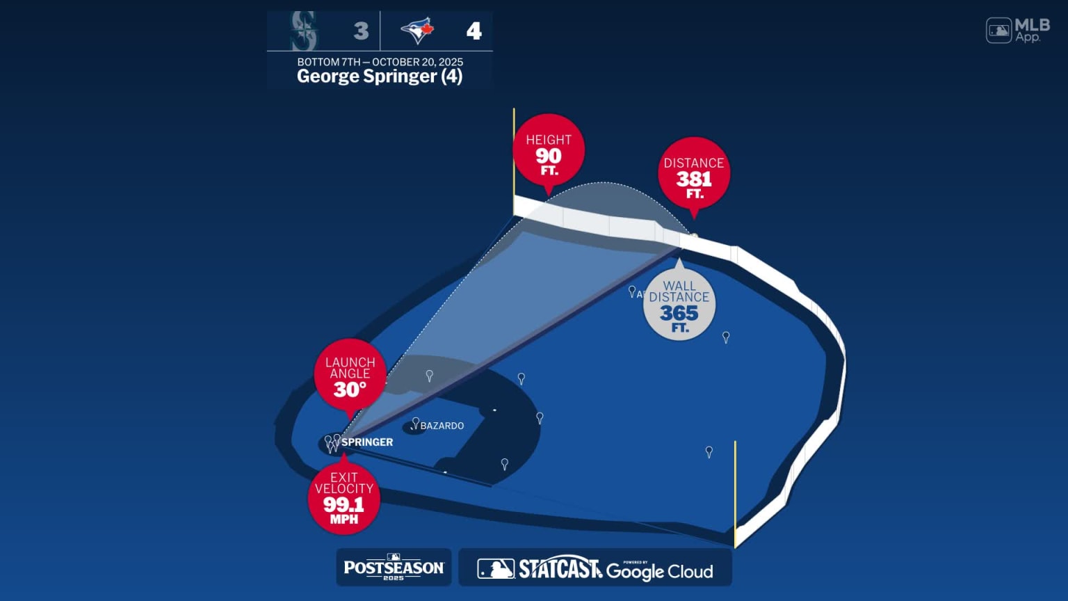 The distance behind George Springer's home run | 10/20/2025 | MLB.com
