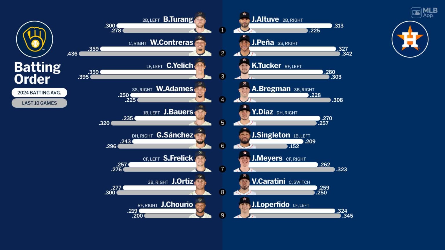 Starting lineups for Brewers at Astros - May 17, 2024 | 05/17/2024 ...