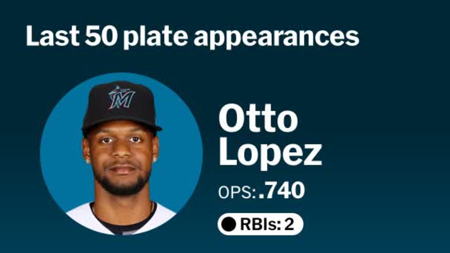 Otto Lopez: Last 50 plate appearances - TAP | 08/06/2024 | MLB.com