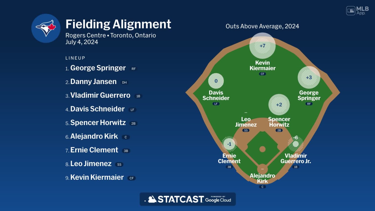Fielding alignment for Toronto, July 4 vs Astros | 07/04/2024 | MLB.com
