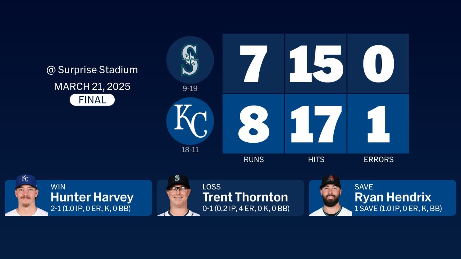 Mariners at Royals - March 21, 2025: Story Postgame Slate | 03/21/2025 ...