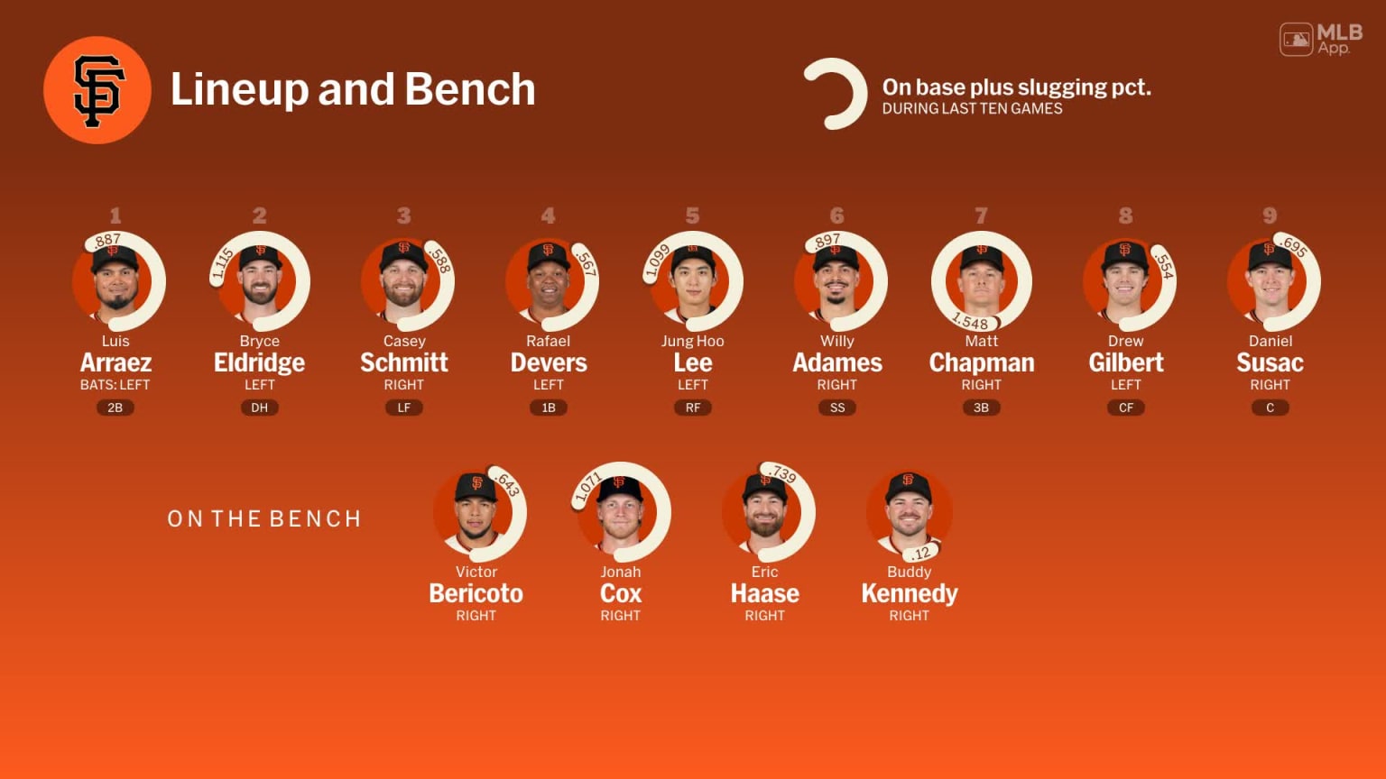 Bench availability for San Francisco, June 12 vs Cubs | 06/12/2026 ...