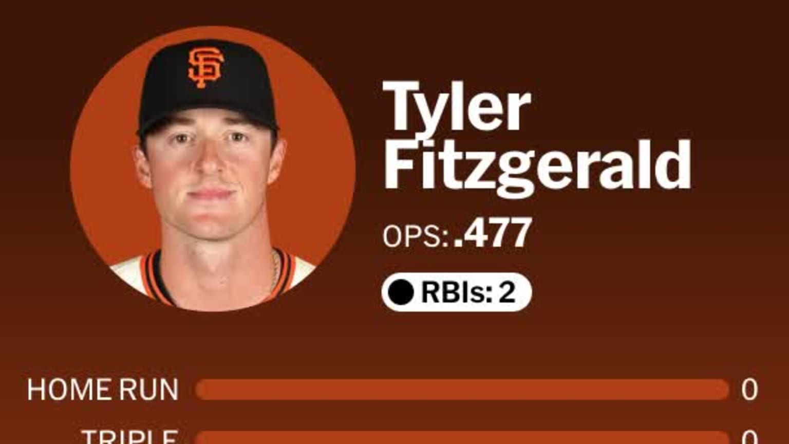 Tyler Fitzgerald: Last 50 plate appearances - TAP | 08/06/2024 | MLB.com