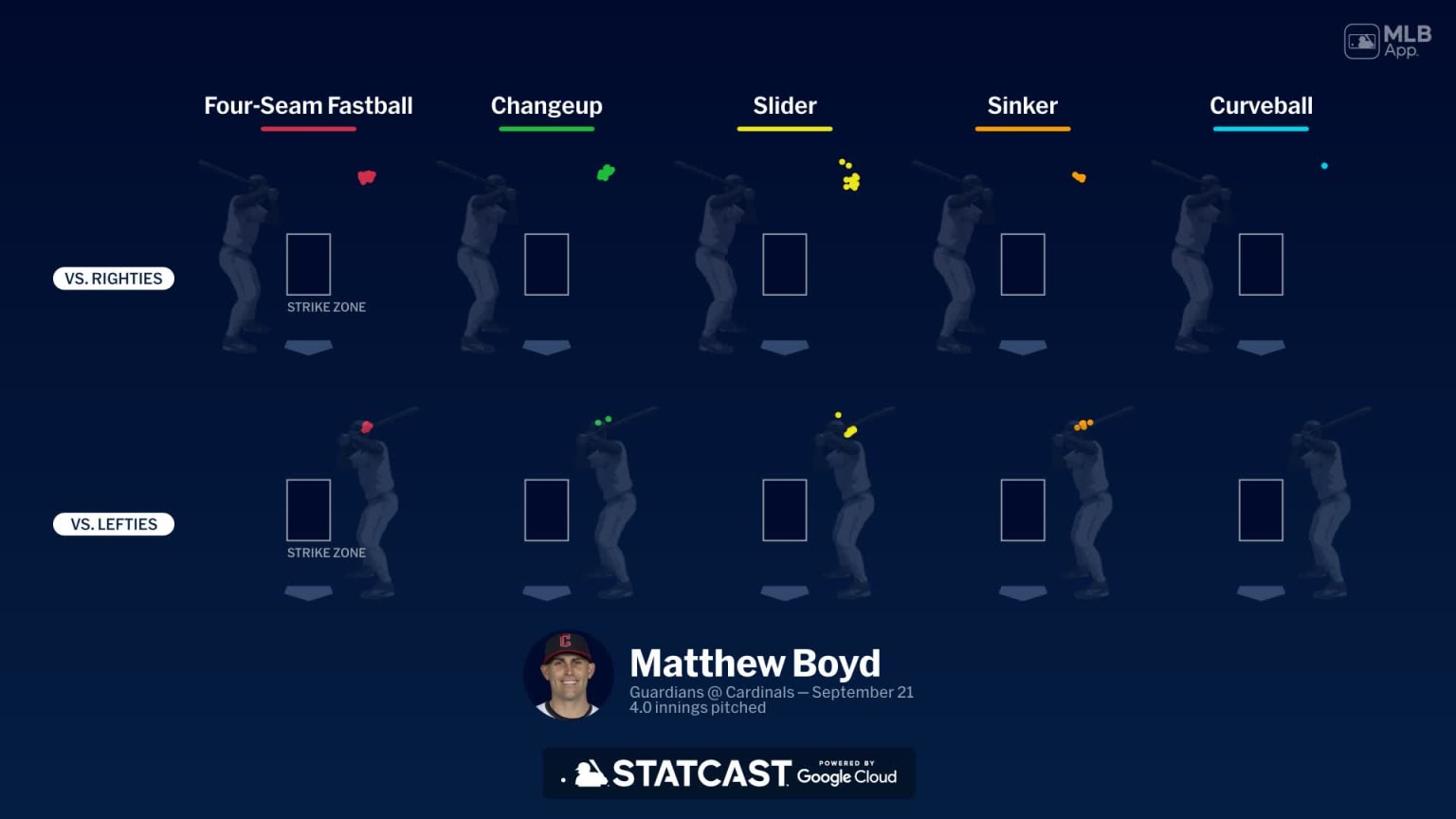 Breaking down Matthew Boyd's pitches | 09/21/2024 | Cleveland Guardians