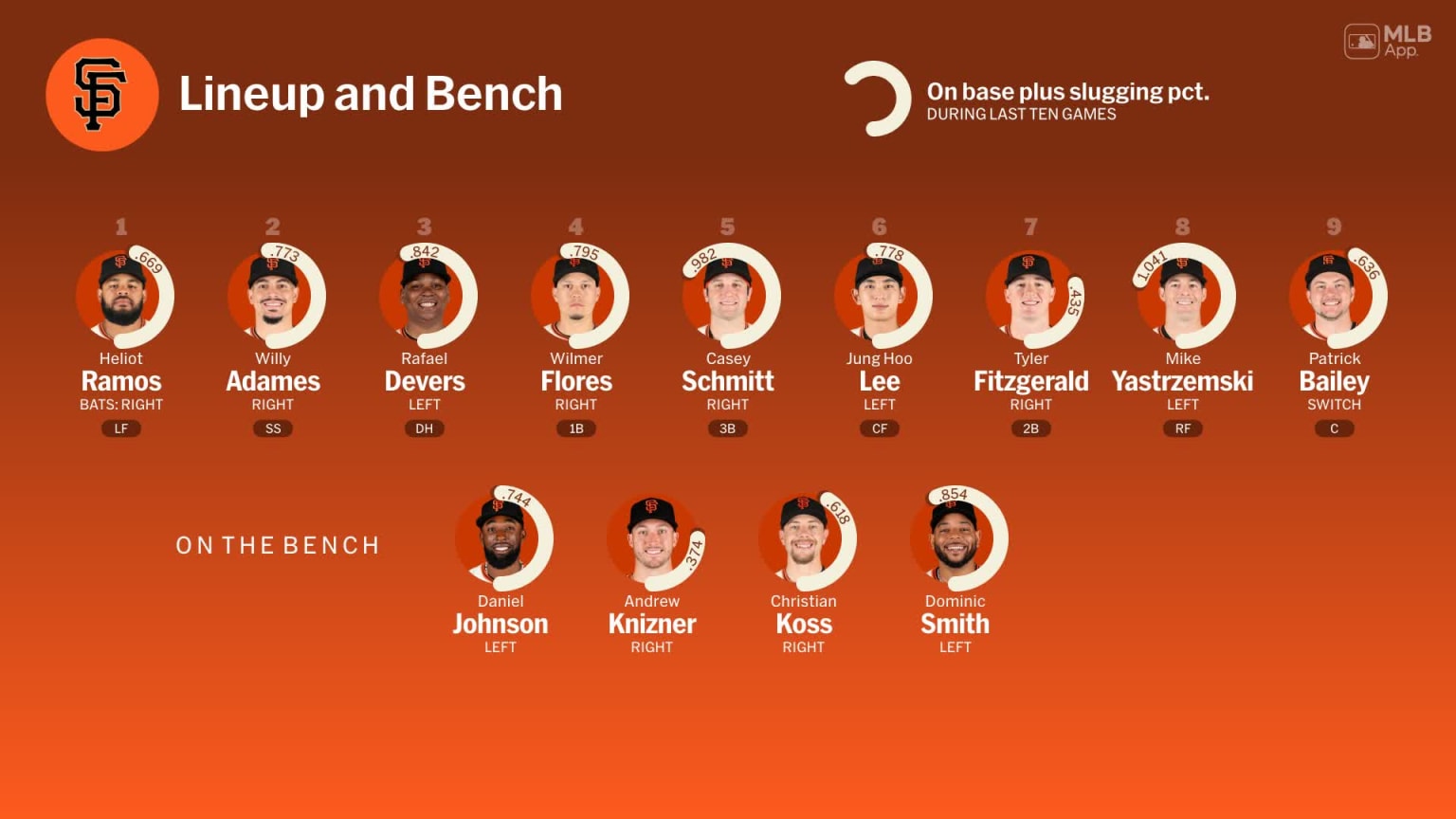 Bench availability for San Francisco, June 18 vs Guardians | 06/18/2025 ...