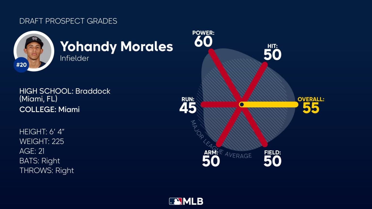 Yohandy Morales 2023 Draft Grades | 07/05/2023 | MLB.com